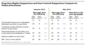 Gun Control Measures and the Intensity Gap [PollSkeptic News Briefs ...